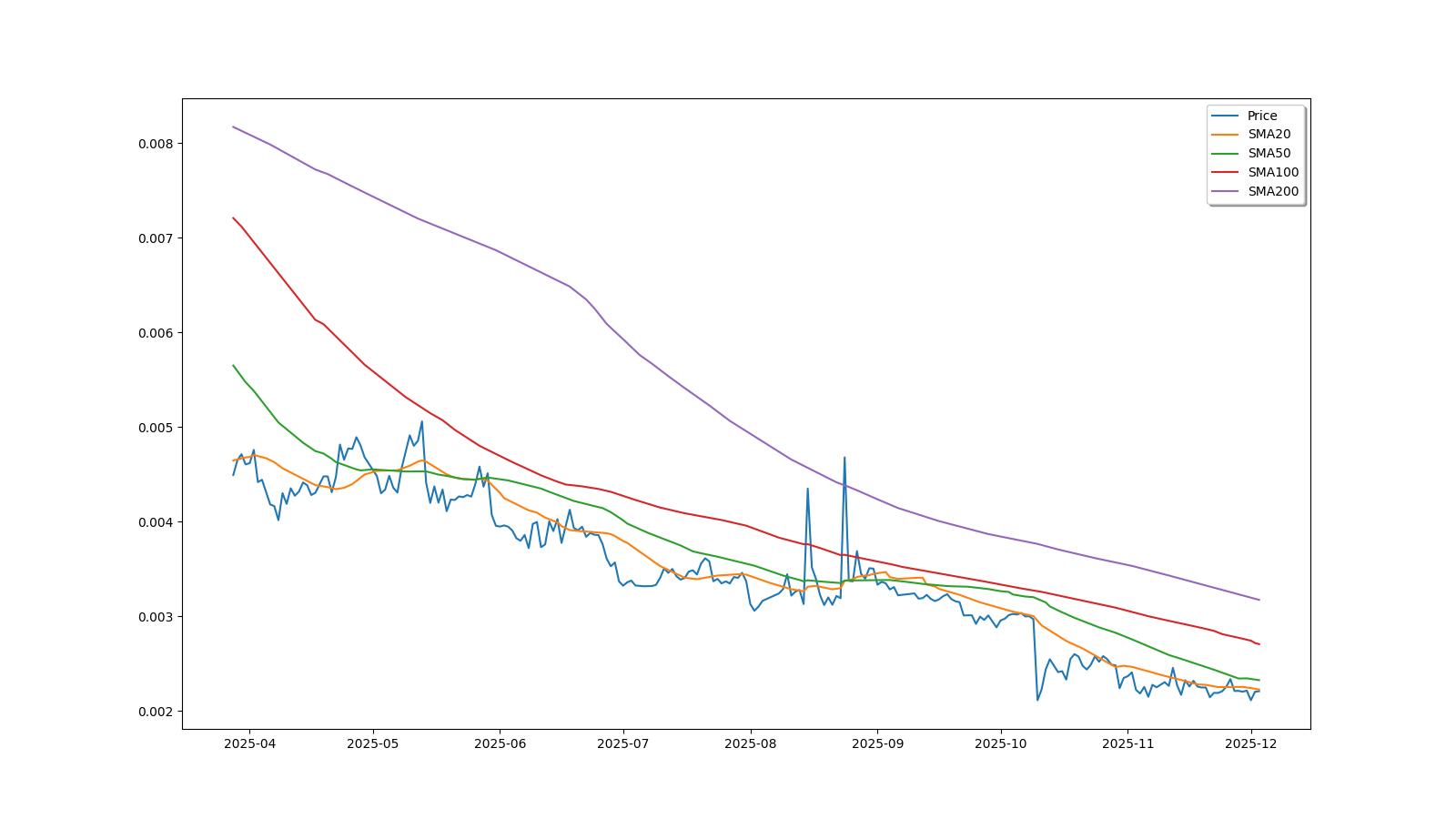 PlatON Network Simple Moving Averages