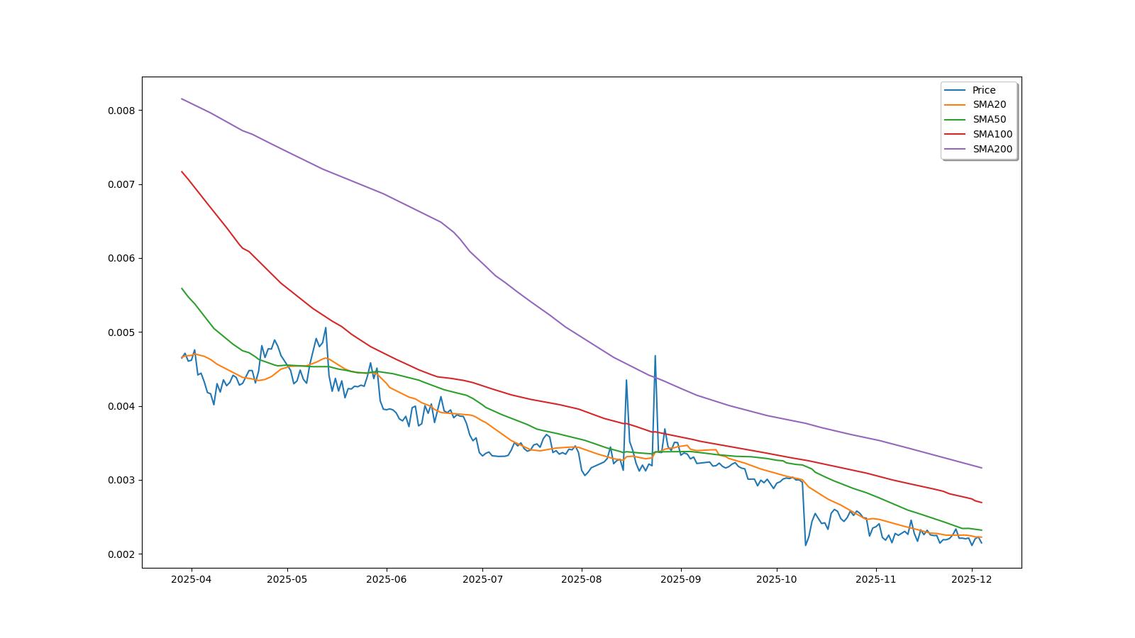 PlatON Network Simple Moving Averages