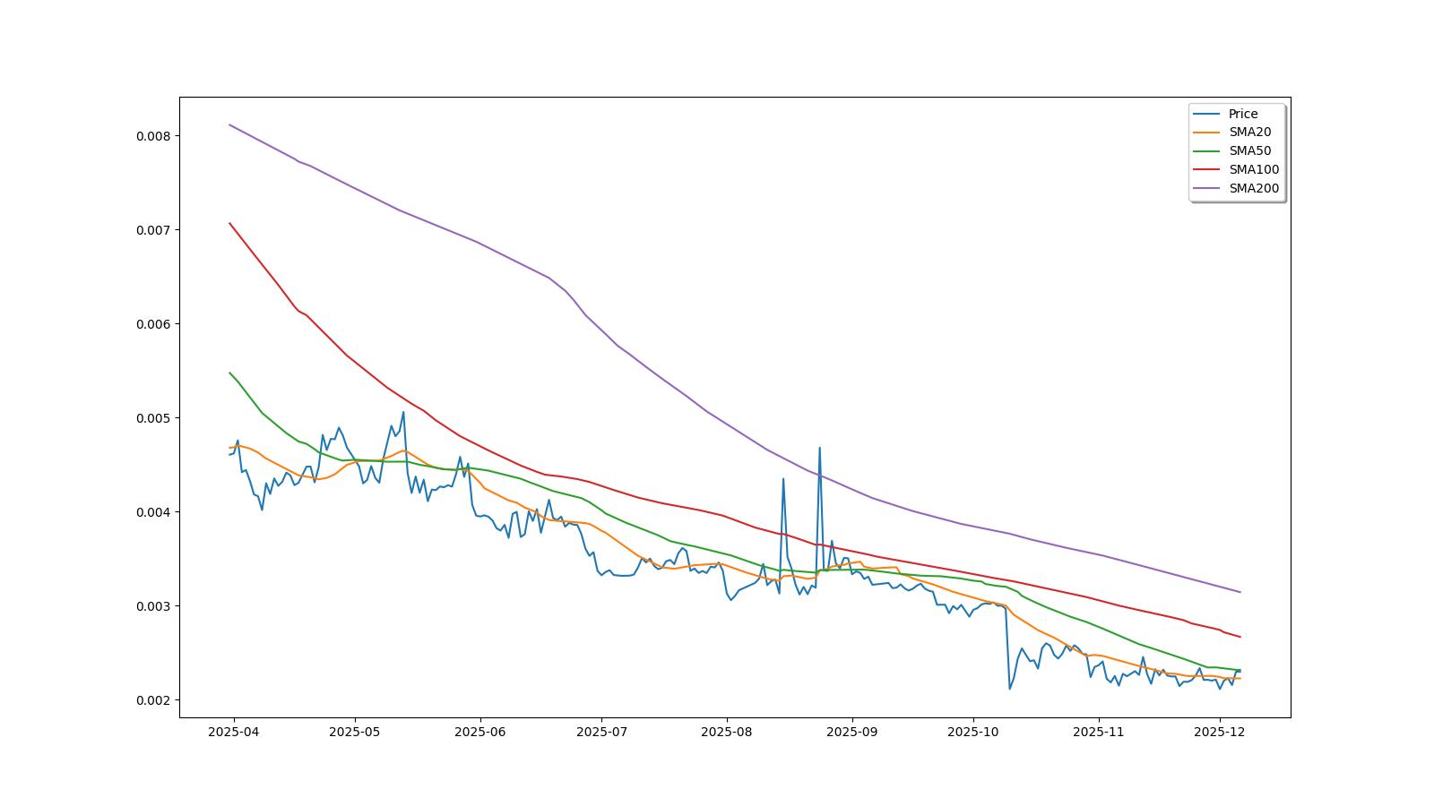 PlatON Network Simple Moving Averages