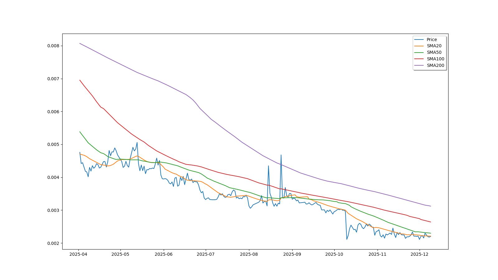 PlatON Network Simple Moving Averages