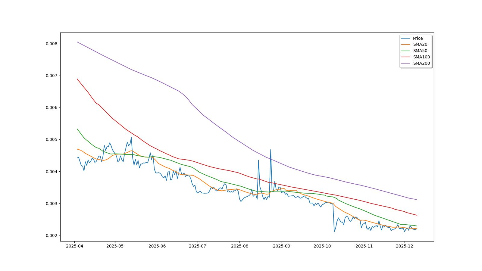 PlatON Network Simple Moving Averages