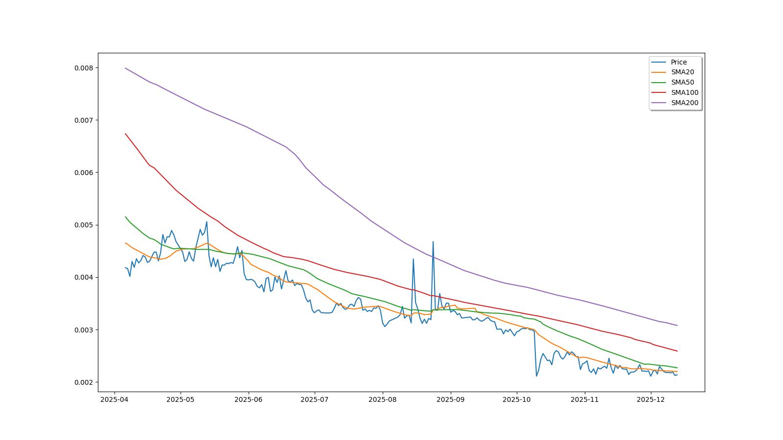 PlatON Network Simple Moving Averages