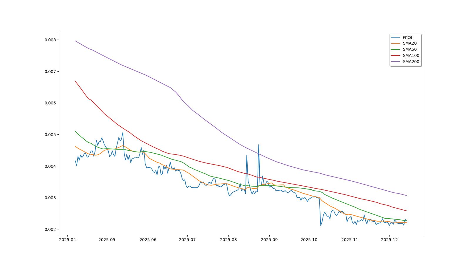 PlatON Network Simple Moving Averages