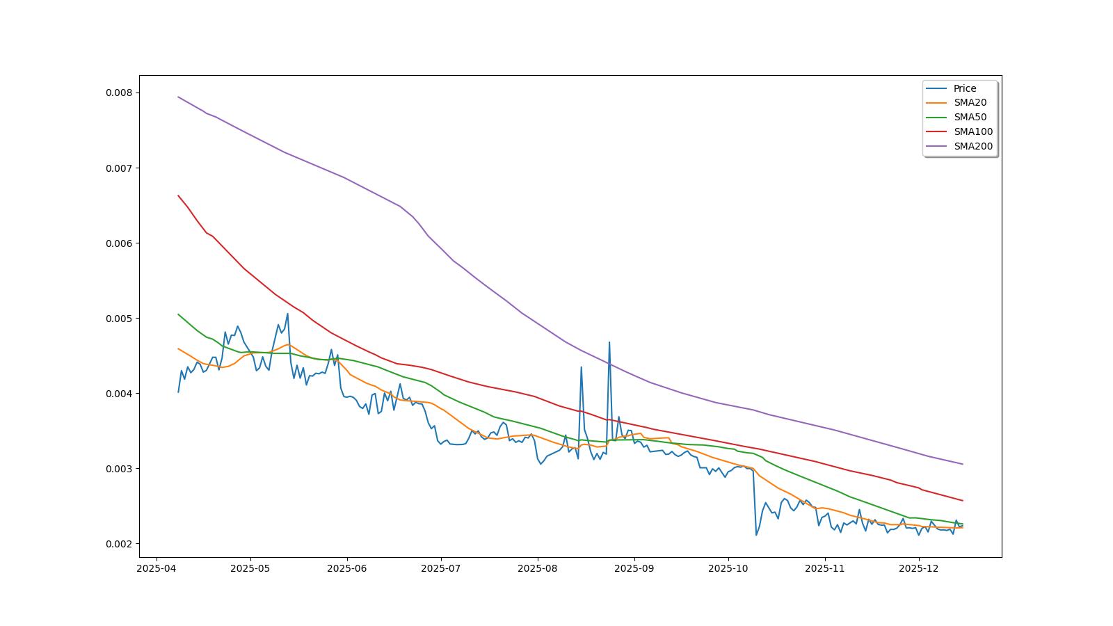 PlatON Network Simple Moving Averages