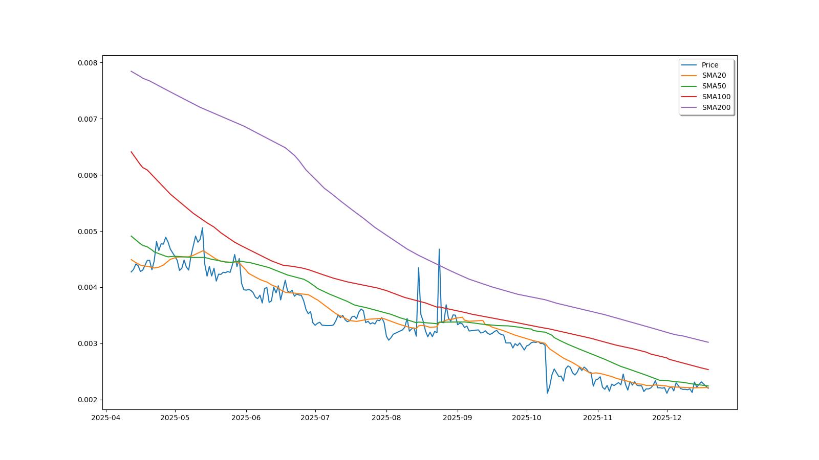 PlatON Network Simple Moving Averages