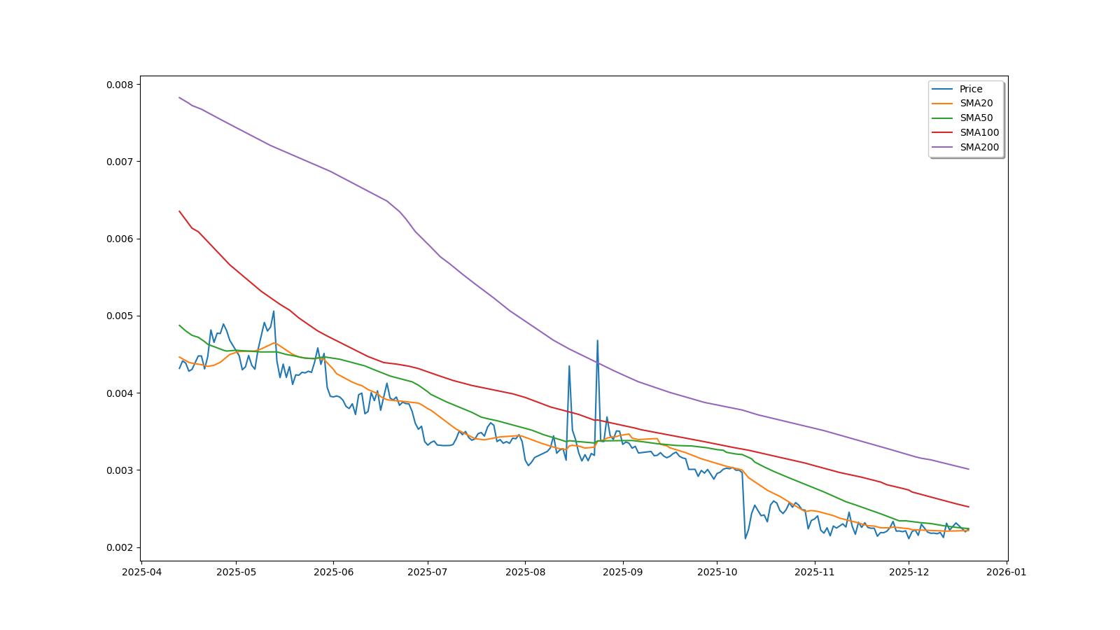 PlatON Network Simple Moving Averages