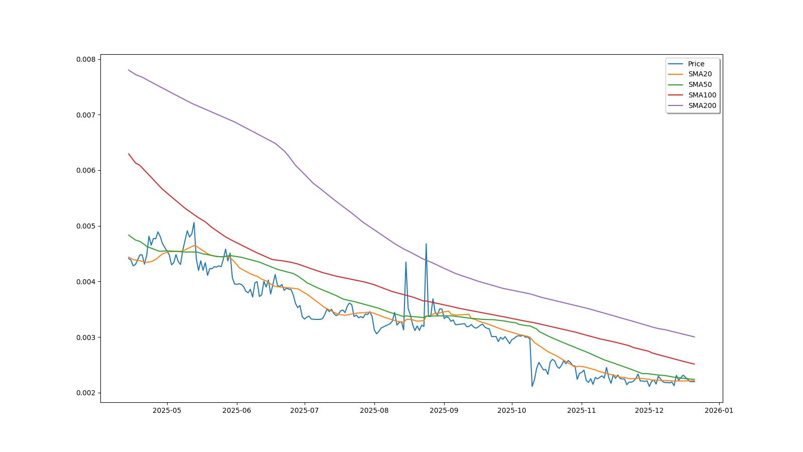 PlatON Network Simple Moving Averages
