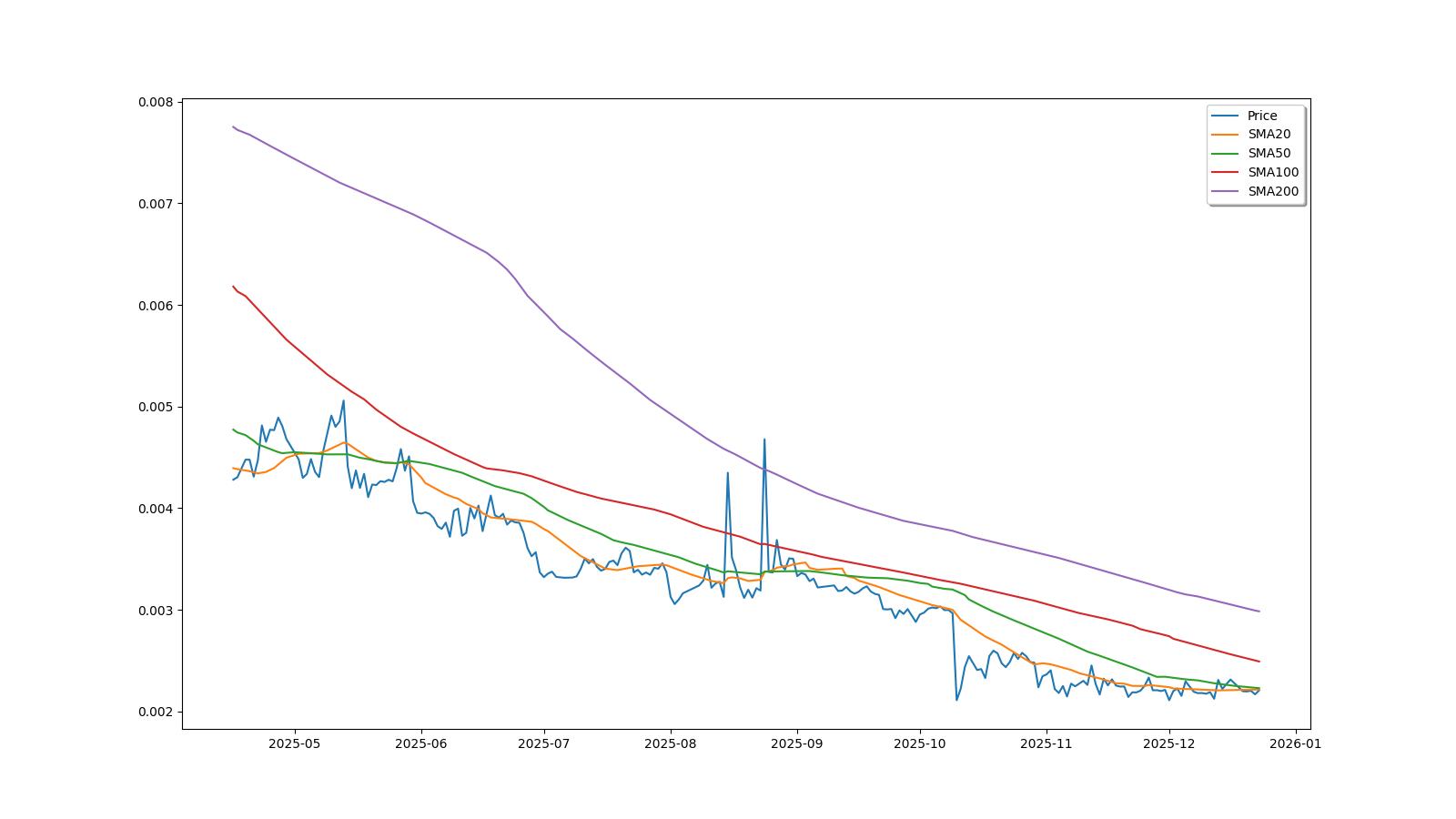 PlatON Network Simple Moving Averages