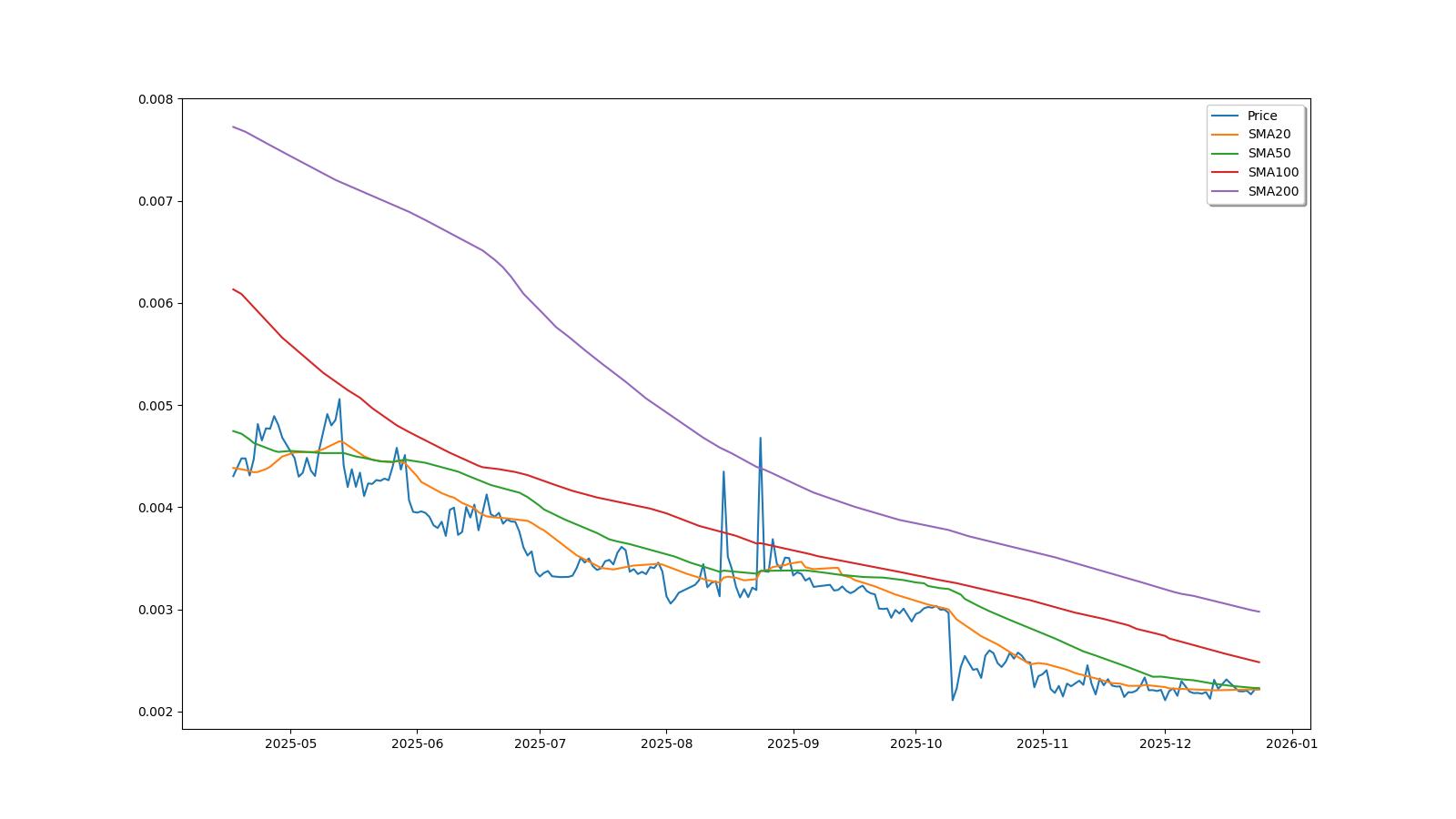 PlatON Network Simple Moving Averages