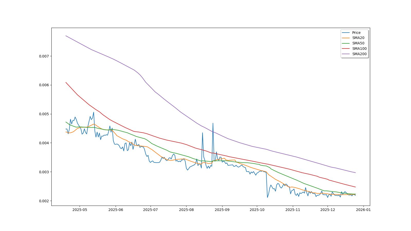 PlatON Network Simple Moving Averages