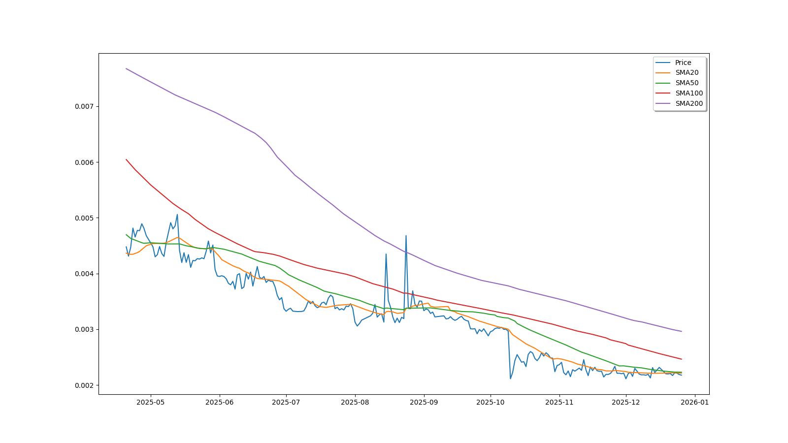 PlatON Network Simple Moving Averages
