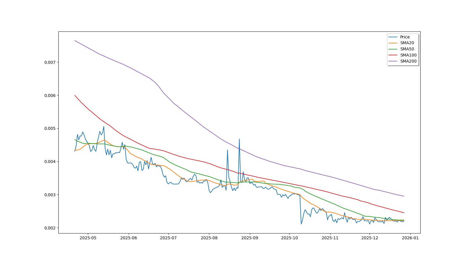PlatON Network Simple Moving Averages