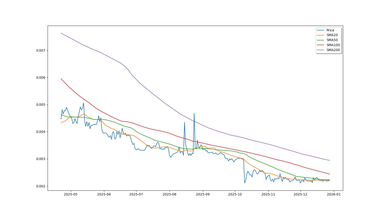 PlatON Network Simple Moving Averages