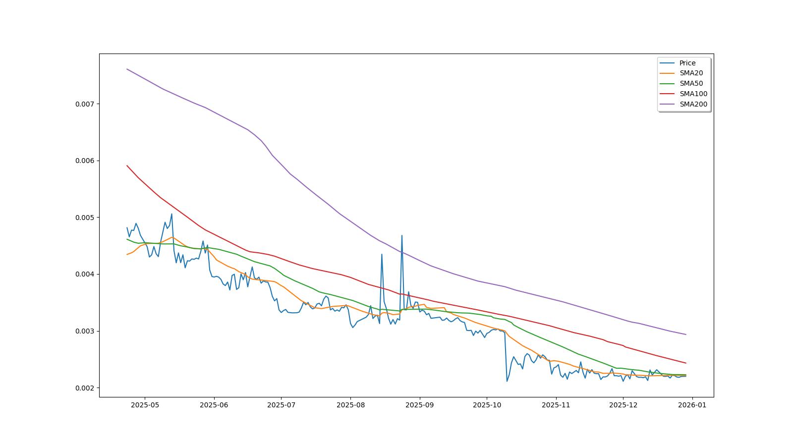 PlatON Network Simple Moving Averages