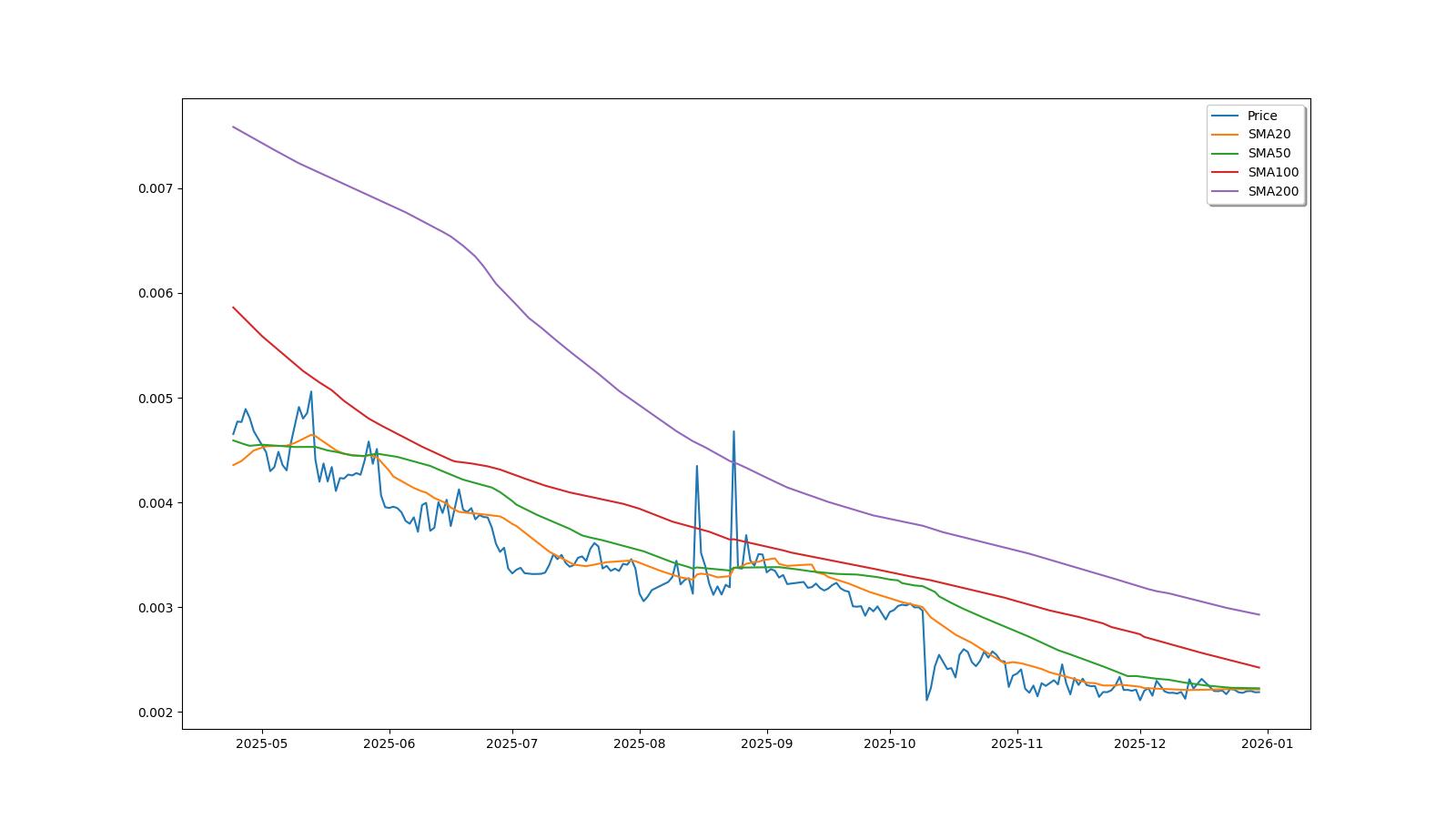 PlatON Network Simple Moving Averages