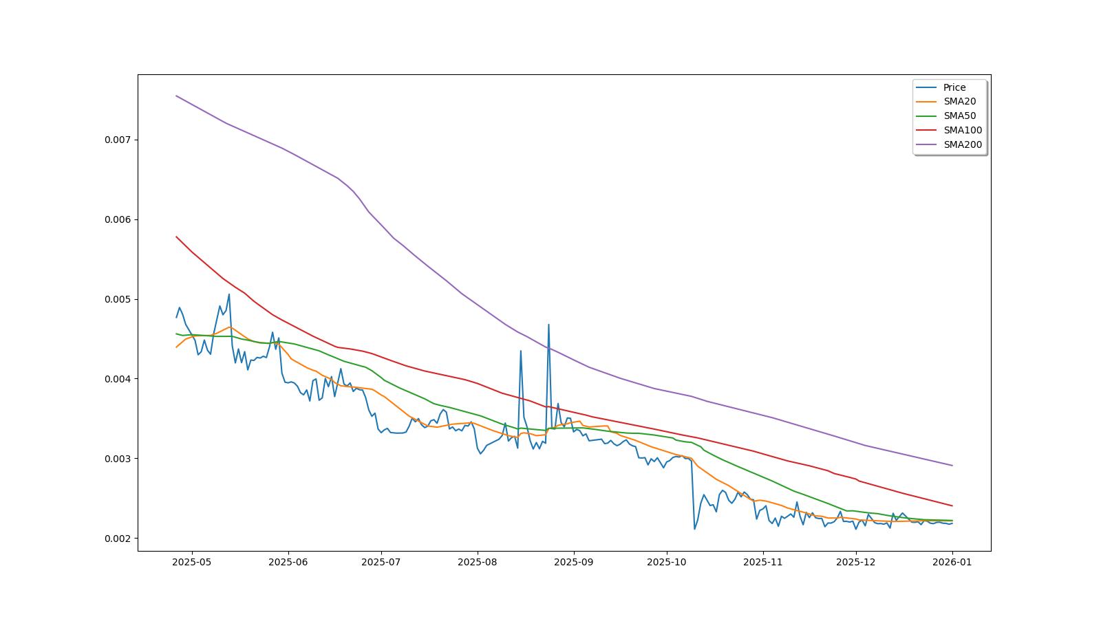 PlatON Network Simple Moving Averages