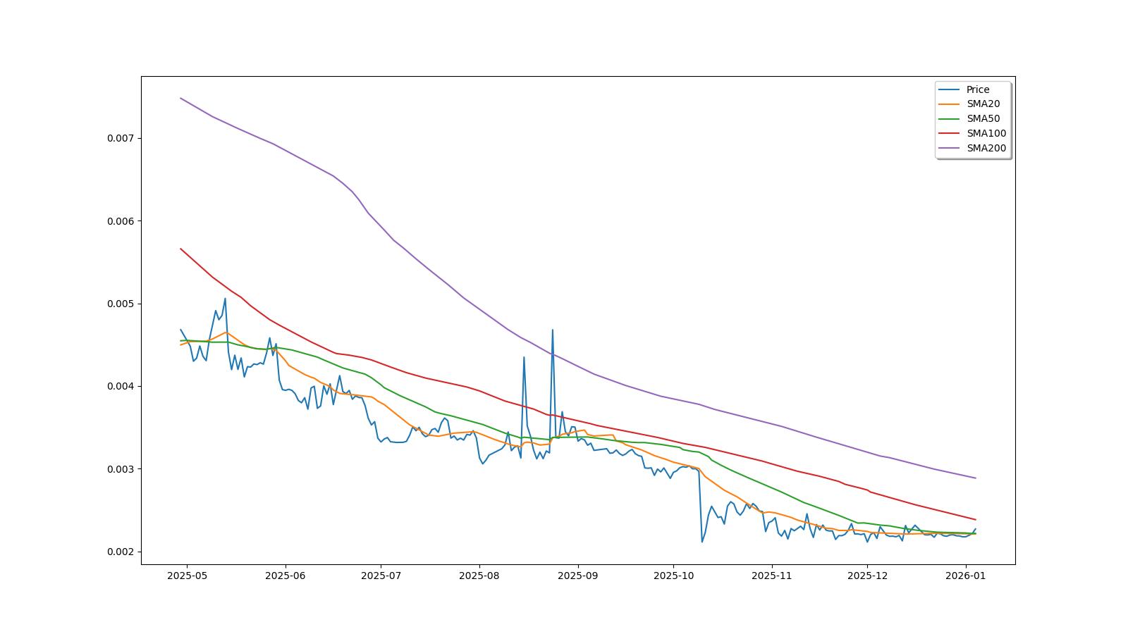 PlatON Network Simple Moving Averages