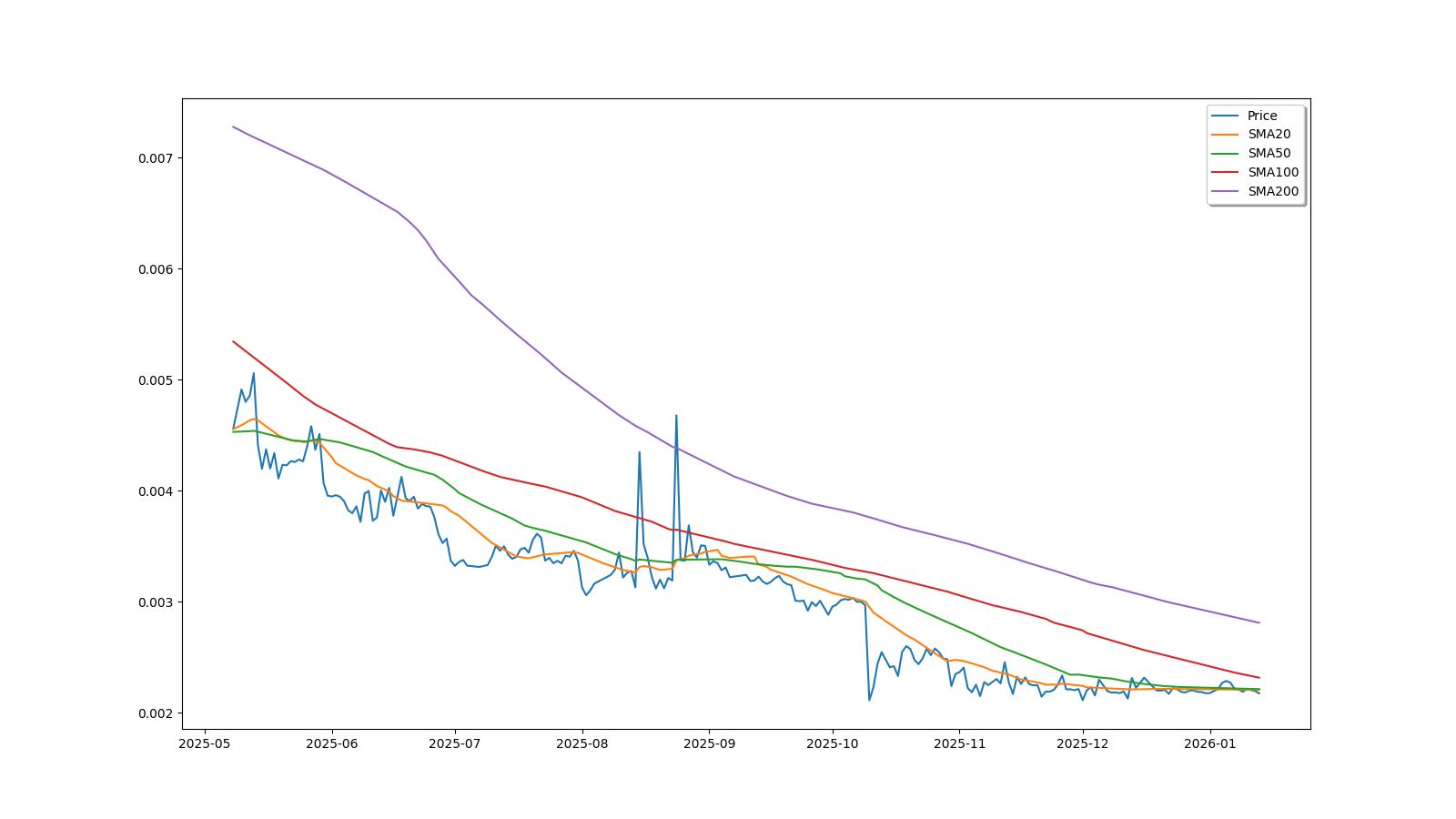 PlatON Network Simple Moving Averages