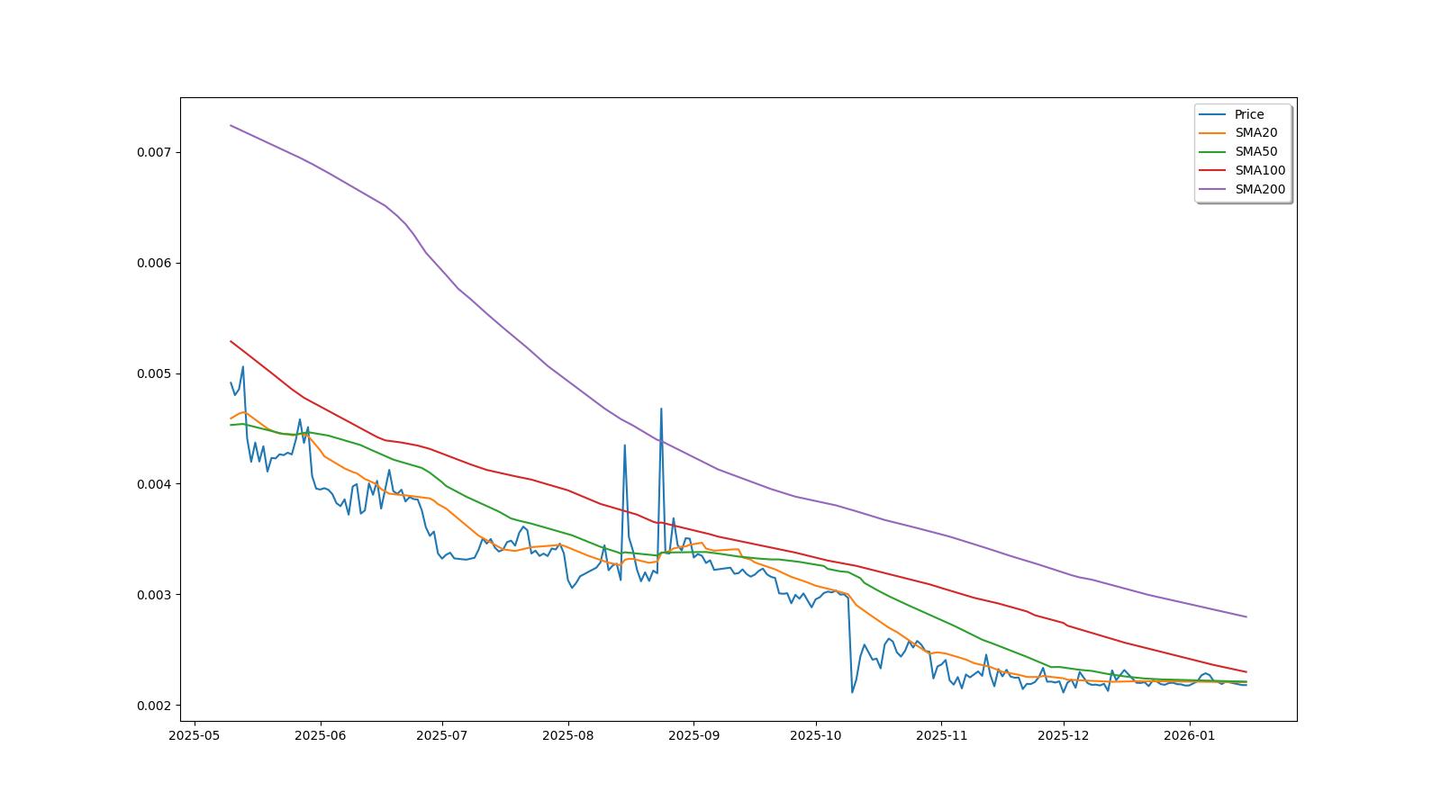 PlatON Network Simple Moving Averages