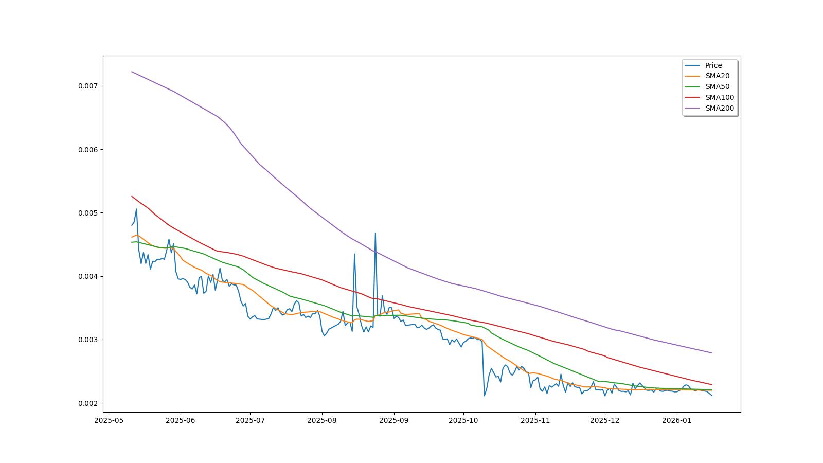 PlatON Network Simple Moving Averages