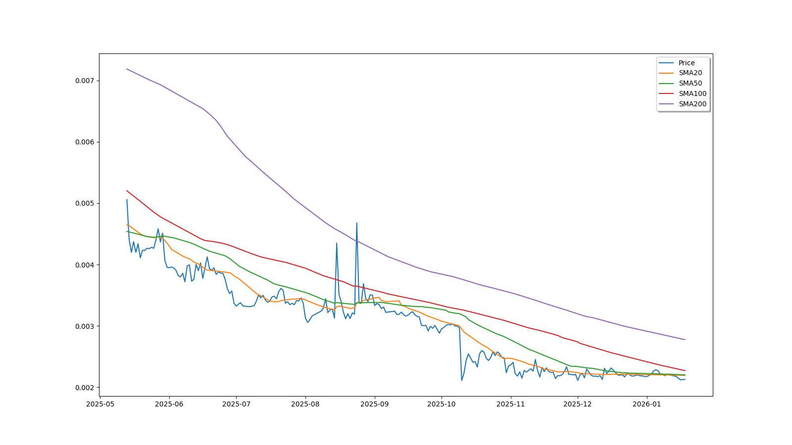 PlatON Network Simple Moving Averages
