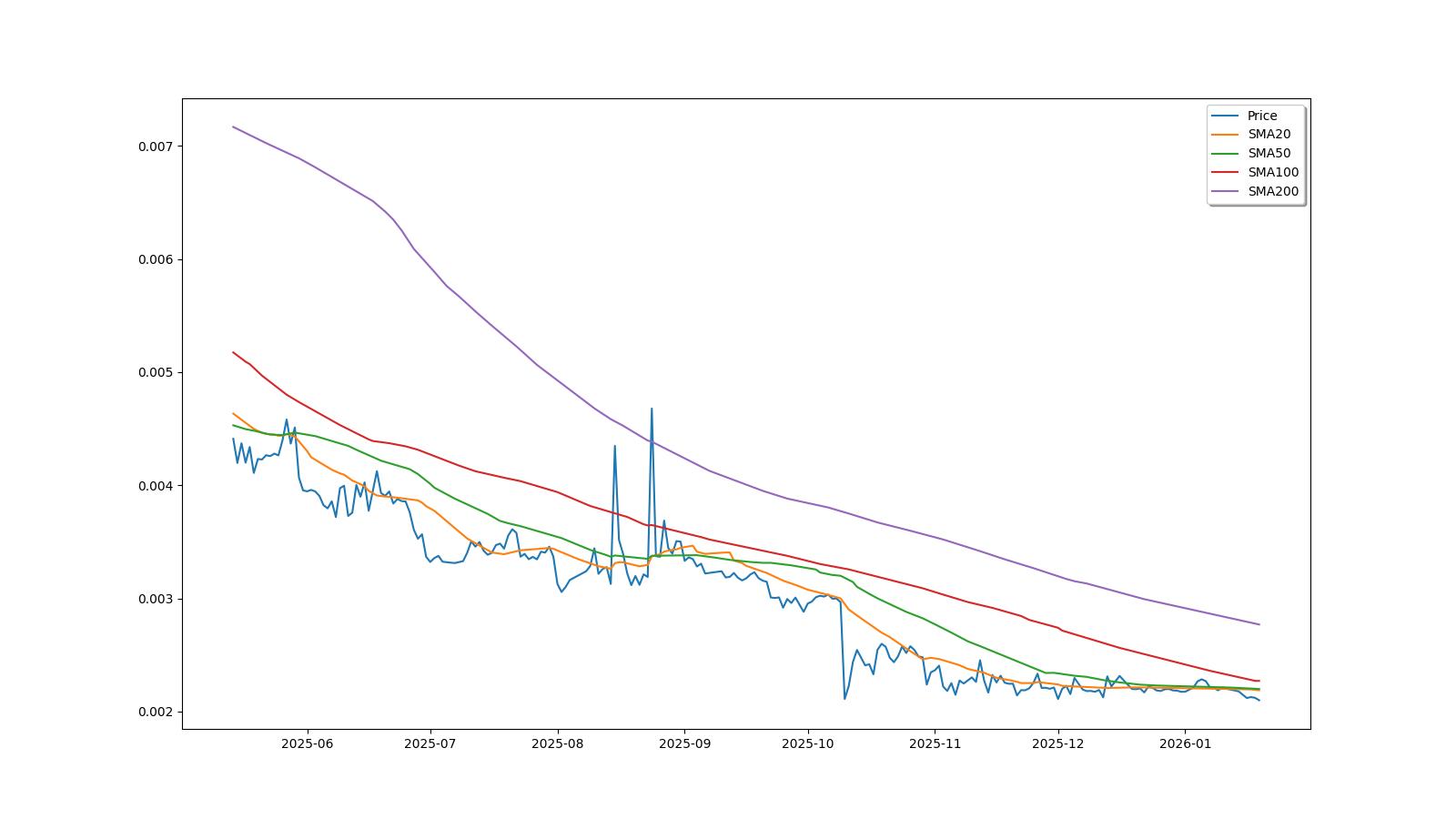 PlatON Network Simple Moving Averages