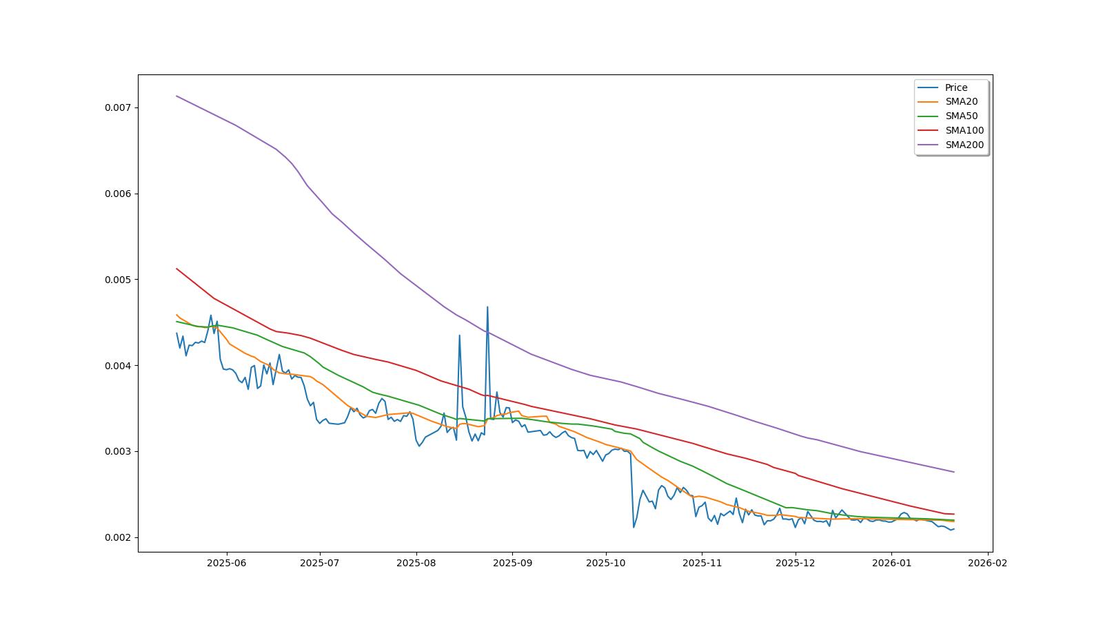 PlatON Network Simple Moving Averages