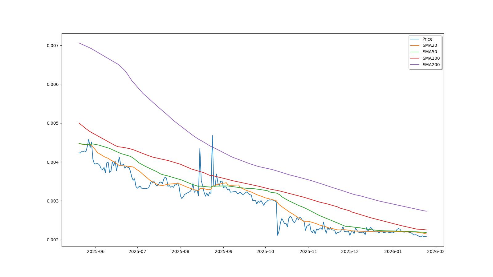 PlatON Network Simple Moving Averages