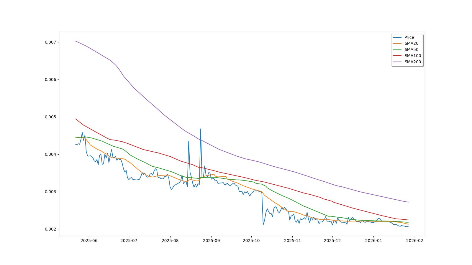 PlatON Network Simple Moving Averages