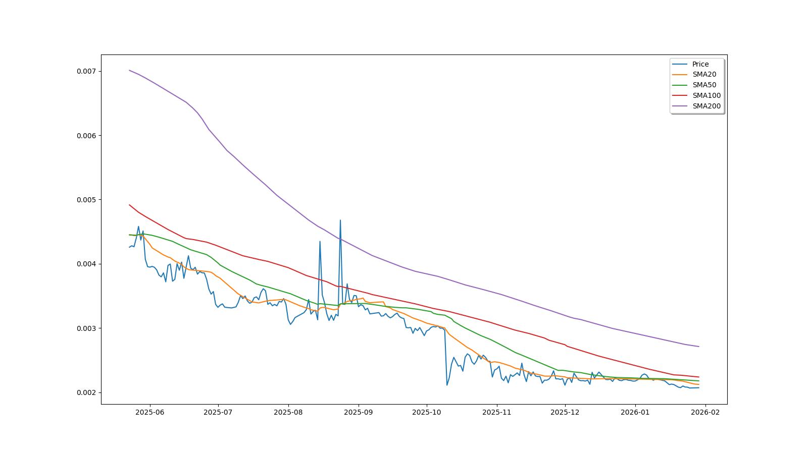 PlatON Network Simple Moving Averages