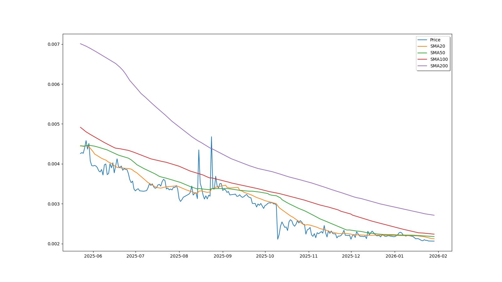 PlatON Network Simple Moving Averages