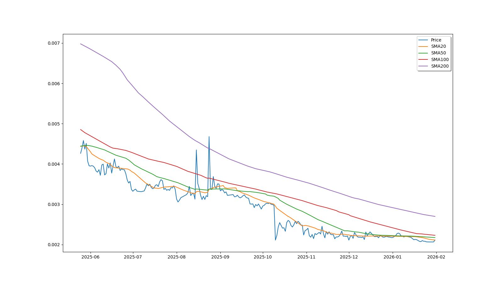 PlatON Network Simple Moving Averages