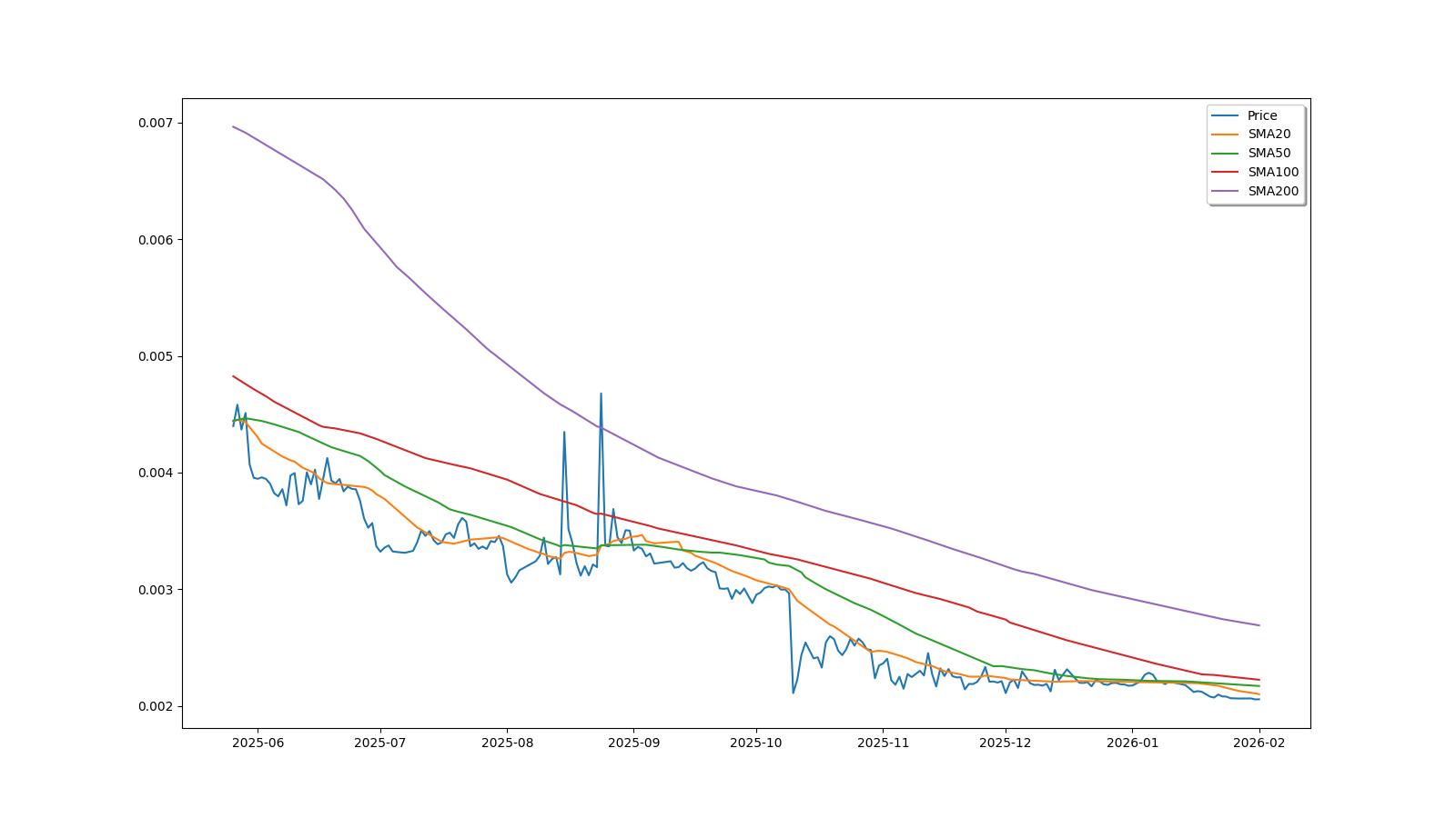 PlatON Network Simple Moving Averages