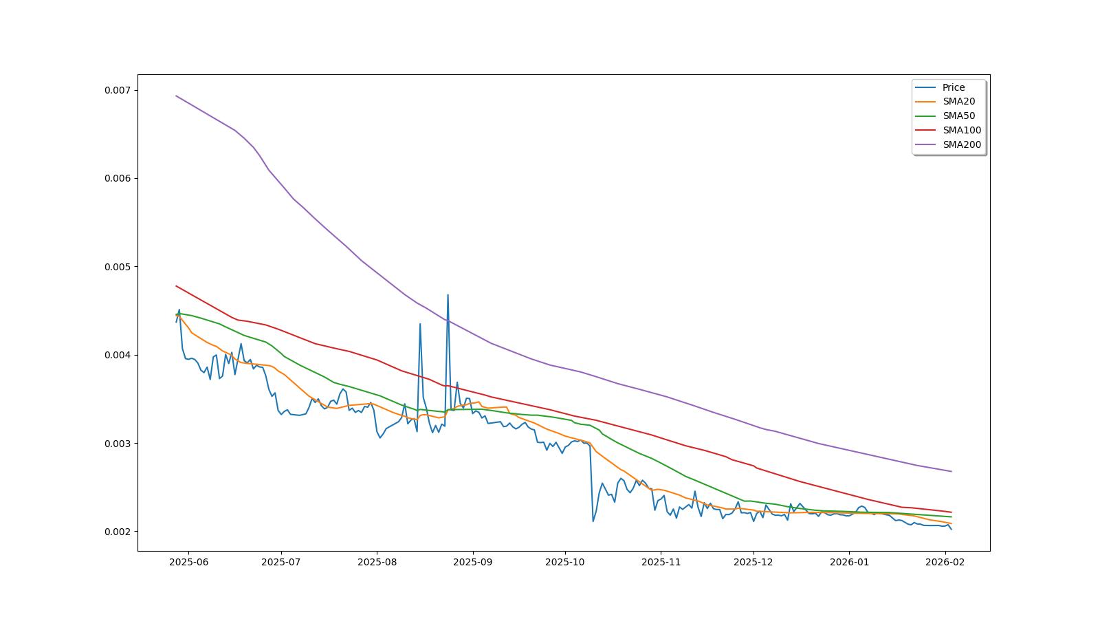 PlatON Network Simple Moving Averages
