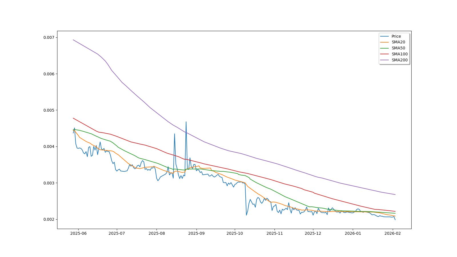 PlatON Network Simple Moving Averages
