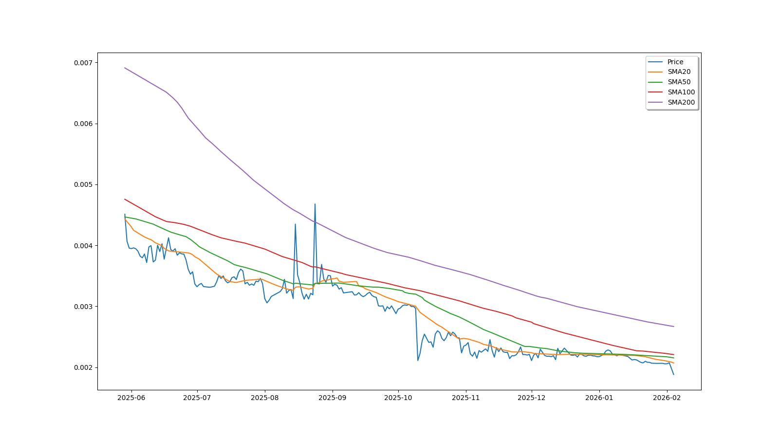 PlatON Network Simple Moving Averages