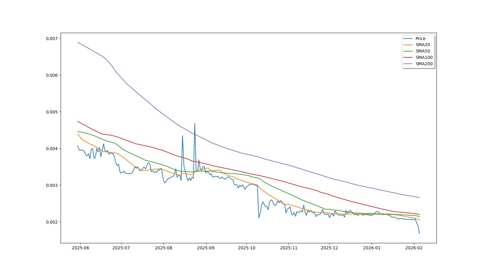 PlatON Network Simple Moving Averages
