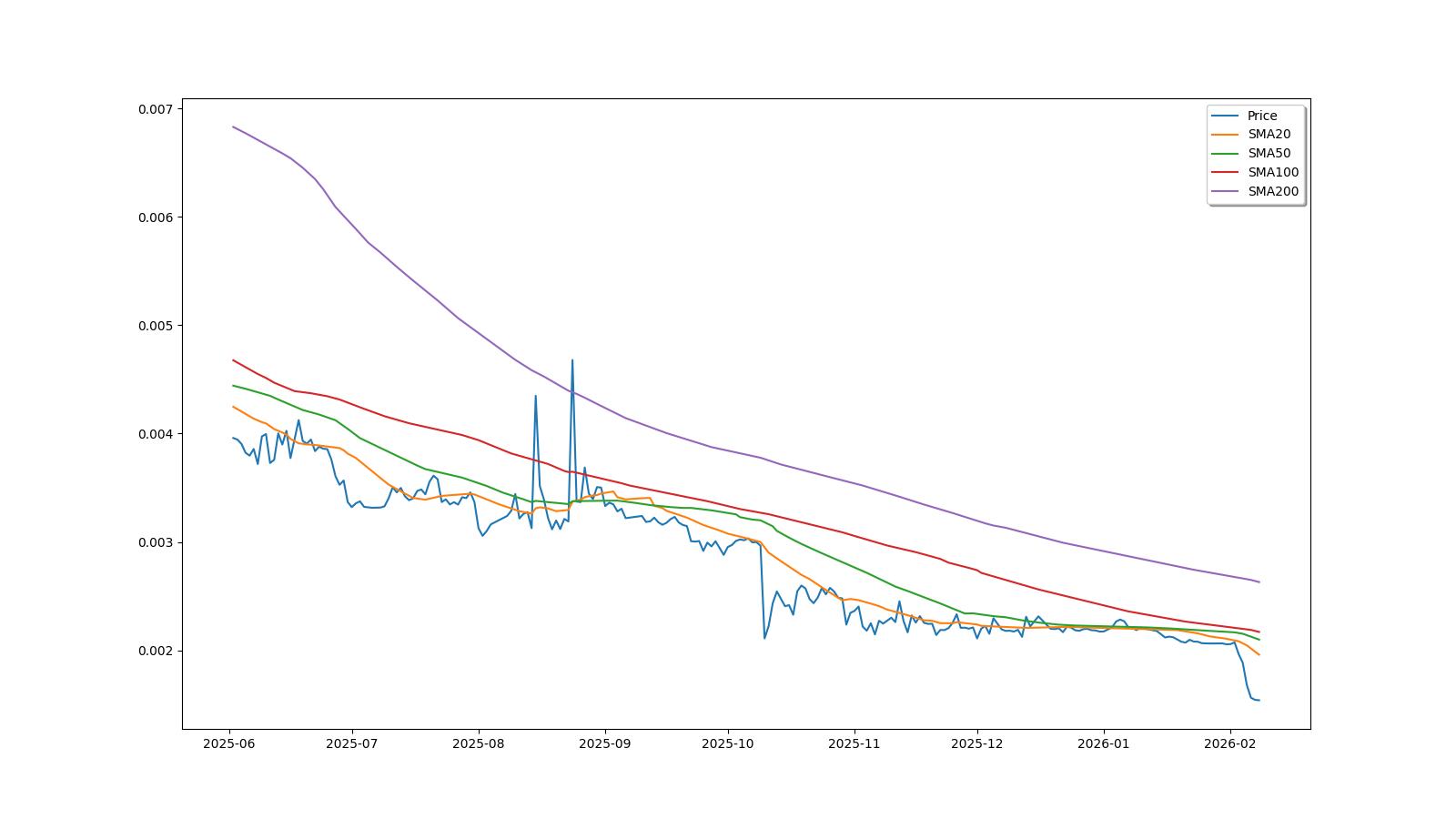 PlatON Network Simple Moving Averages