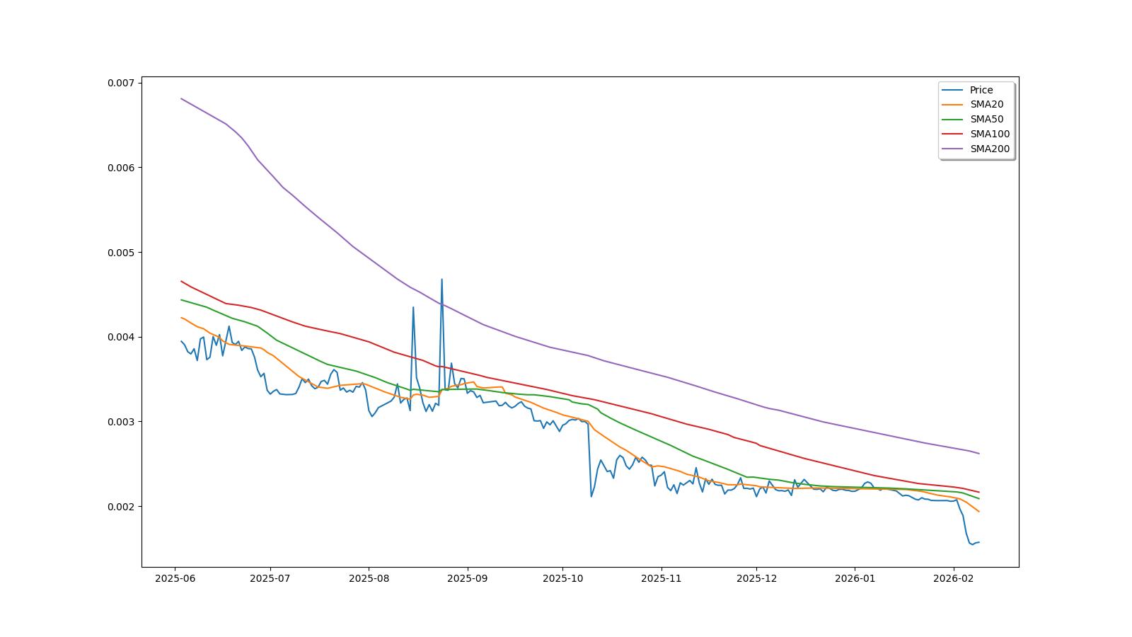 PlatON Network Simple Moving Averages