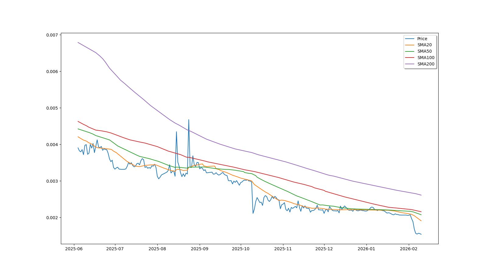 PlatON Network Simple Moving Averages