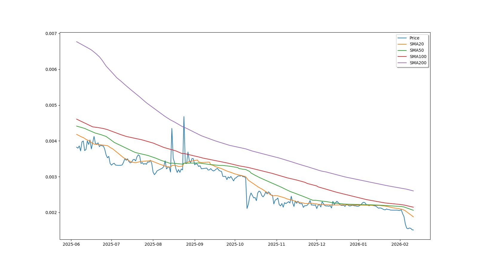 PlatON Network Simple Moving Averages