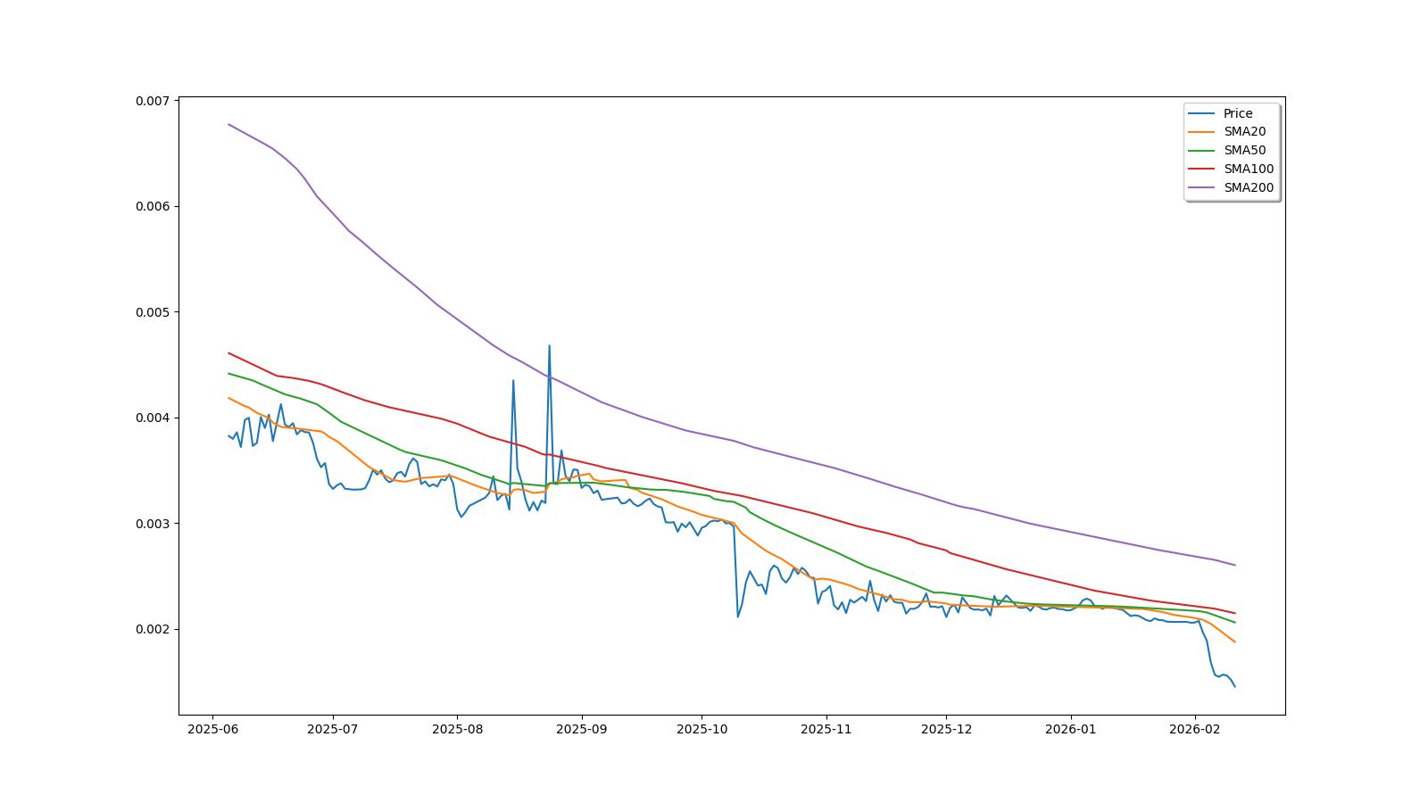 PlatON Network Simple Moving Averages