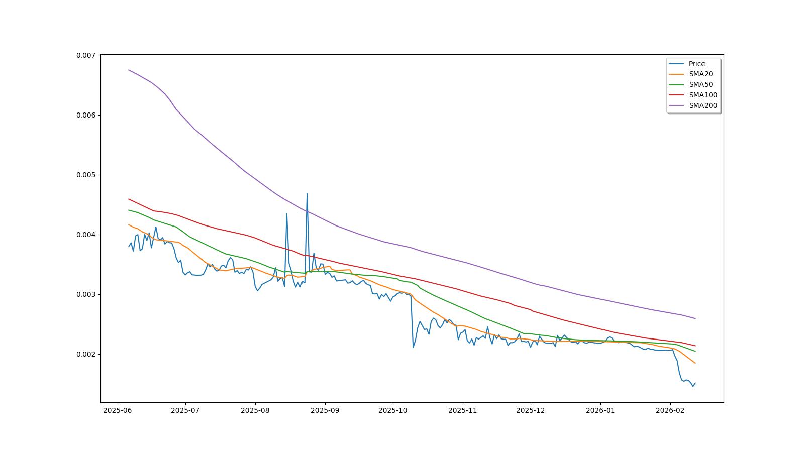 PlatON Network Simple Moving Averages