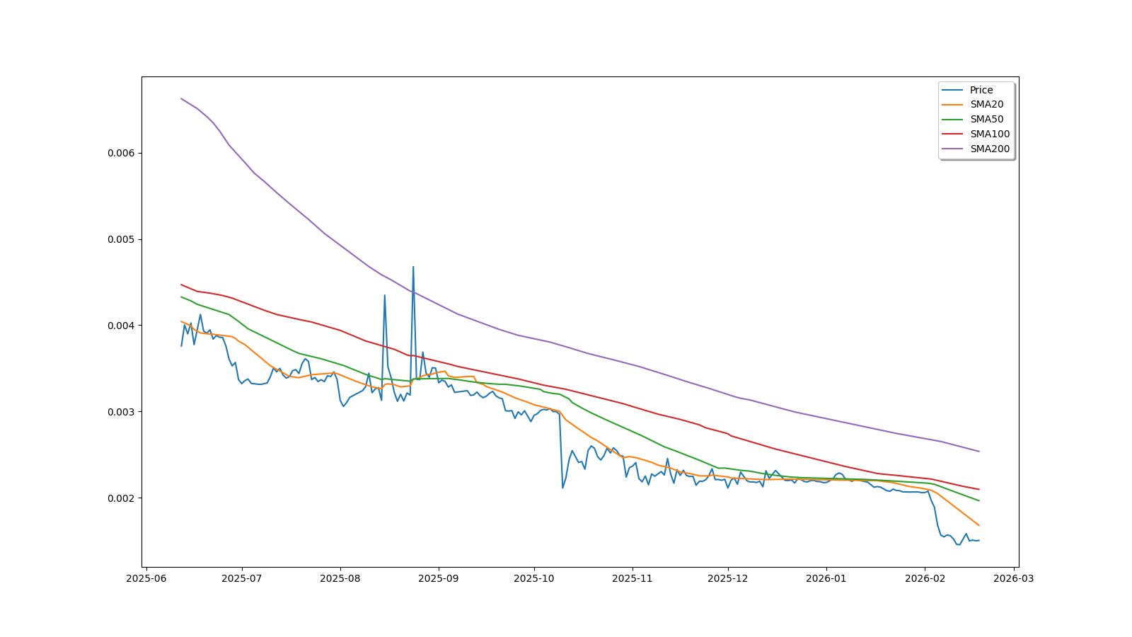 PlatON Network Simple Moving Averages