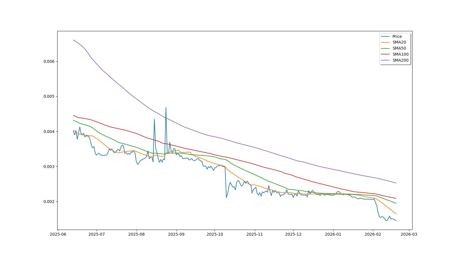 PlatON Network Simple Moving Averages