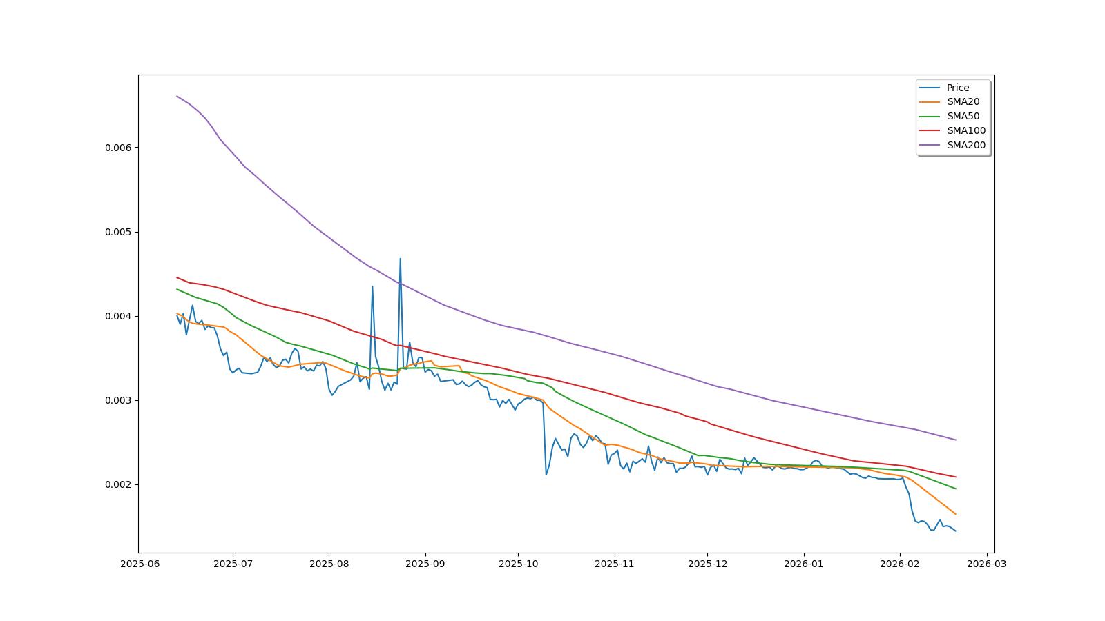 PlatON Network Simple Moving Averages