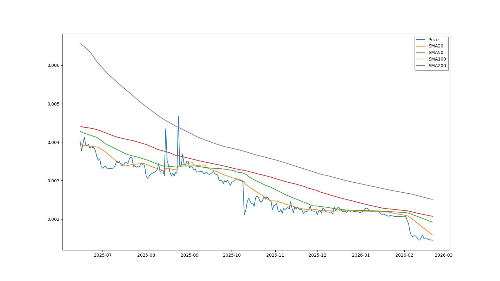 PlatON Network Simple Moving Averages