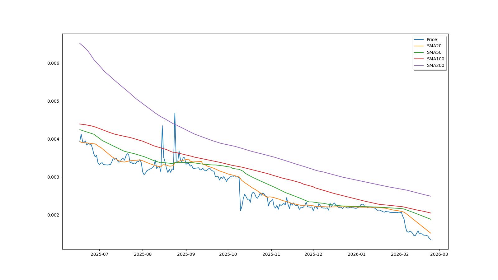 PlatON Network Simple Moving Averages