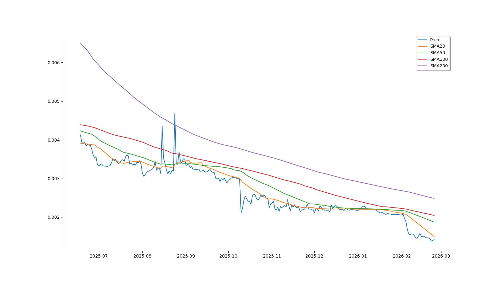 PlatON Network Simple Moving Averages