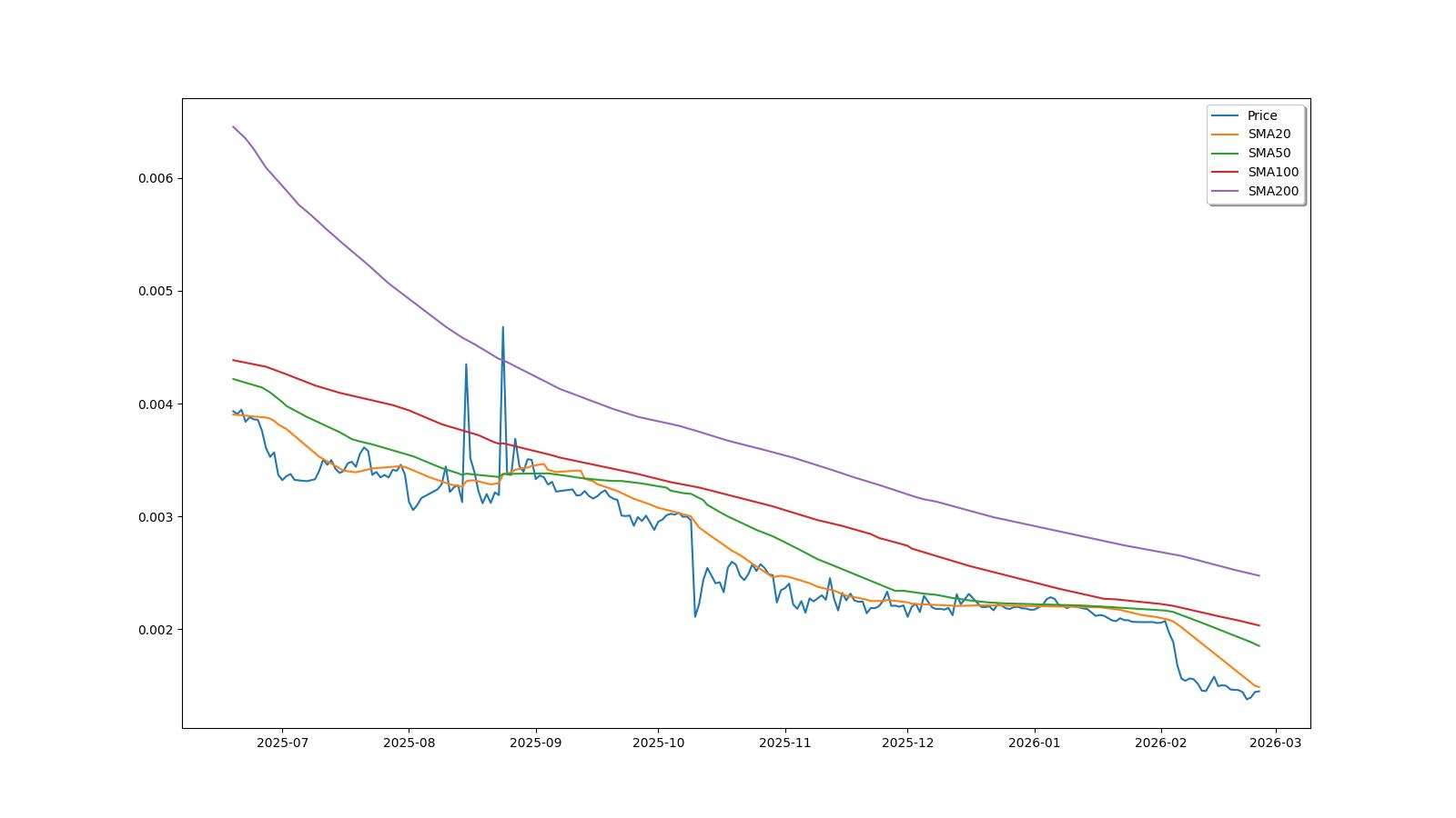 PlatON Network Simple Moving Averages